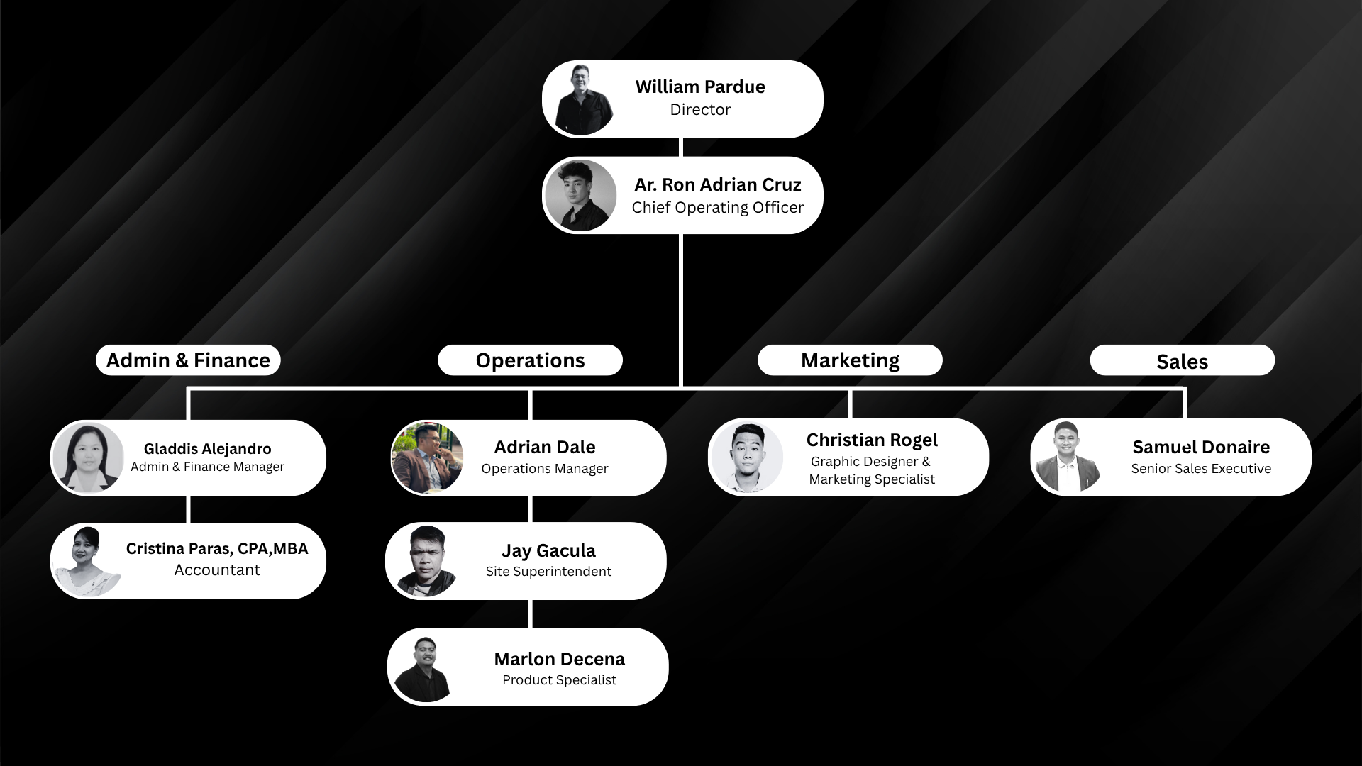 Organizational Chart (2) - Portland Eco